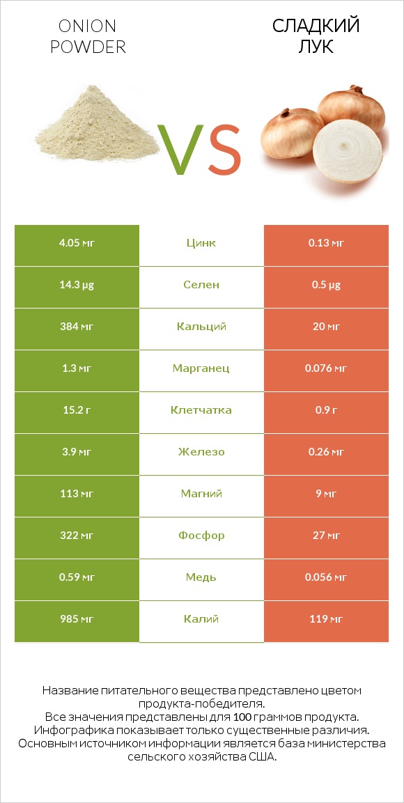 Сравнить продукты Onion powder и Sweet onion