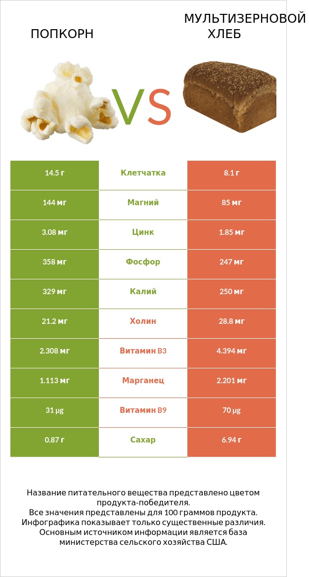 Сравнить продукты Popcorn и Multigrain bread