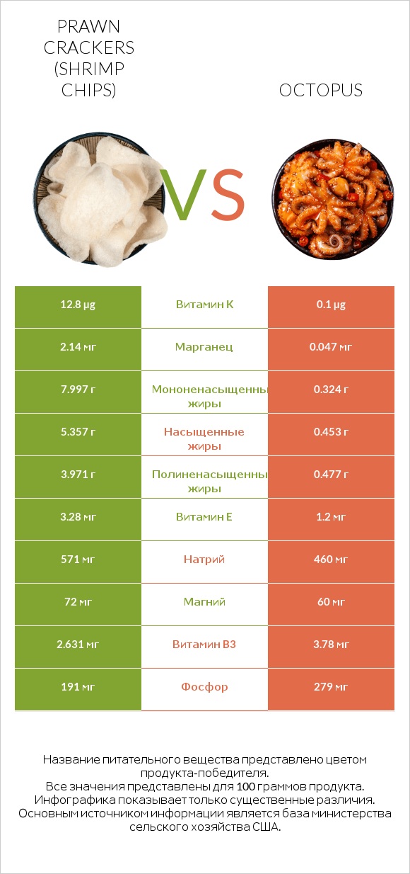 Сравнить продукты Prawn crackers (Shrimp chips) и Octopus