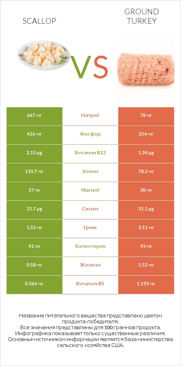 Сравнить продукты Scallop и Ground turkey
