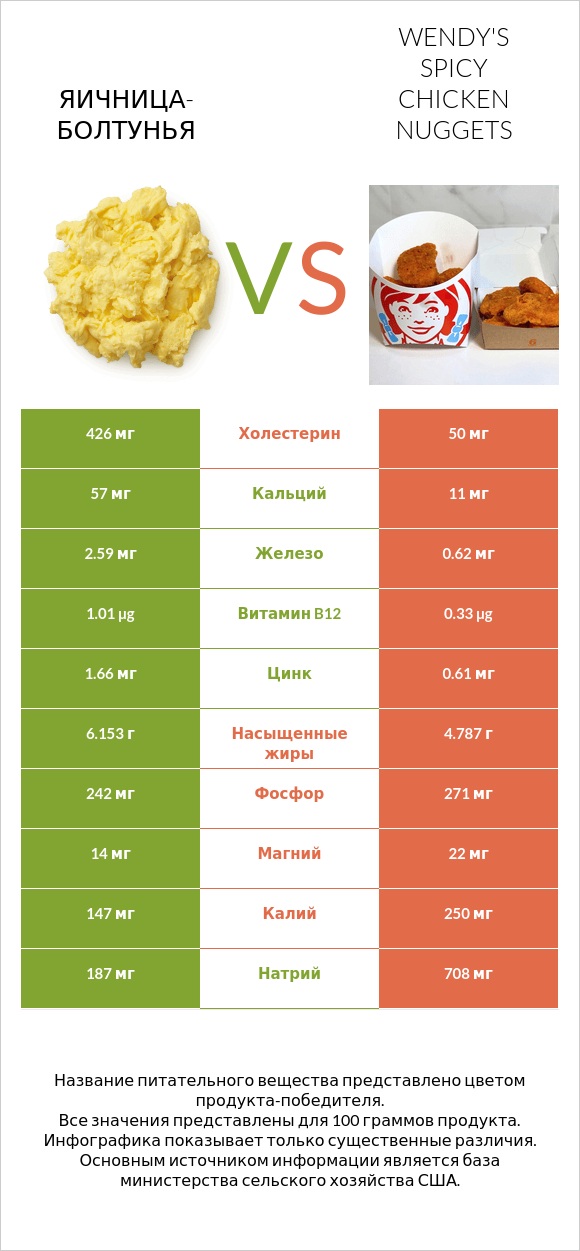 Сравнить продукты Scrambled egg и Wendy's Spicy Chicken Nuggets