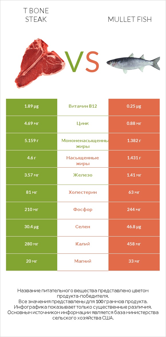 Сравнить продукты T bone steak и Mullet fish