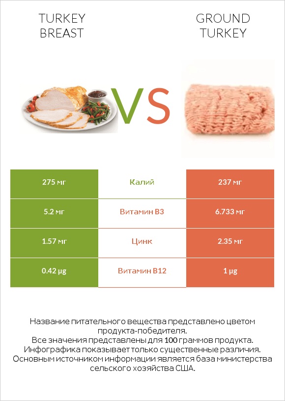 Сравнить продукты Turkey breast и Ground turkey