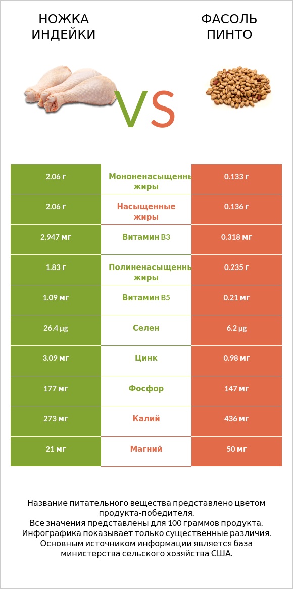Сравнить продукты Turkey leg и Pinto beans