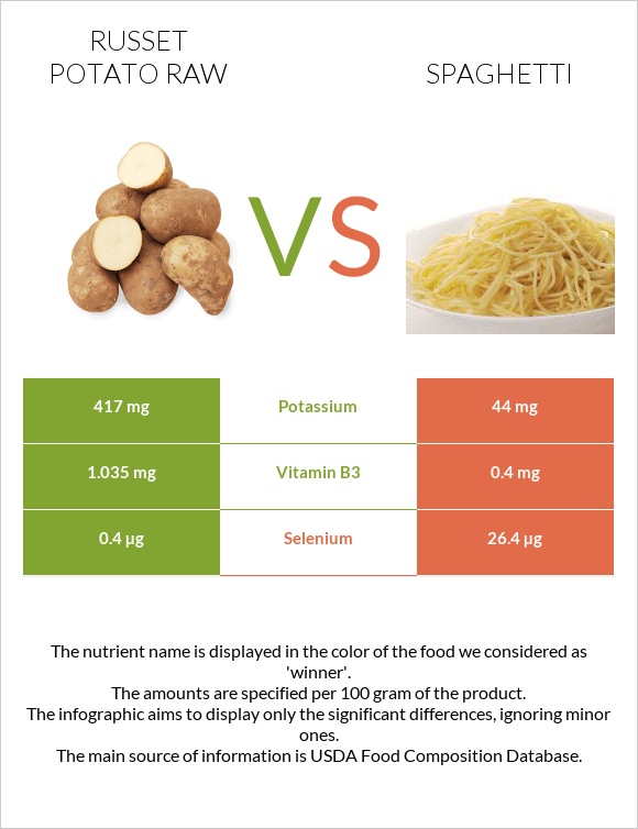 Russet potato raw vs. Spaghetti — In-Depth Nutrition Comparison