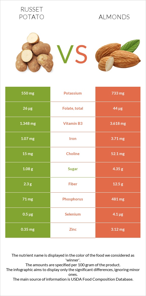 Russet potato vs. Almonds — In-Depth Nutrition Comparison