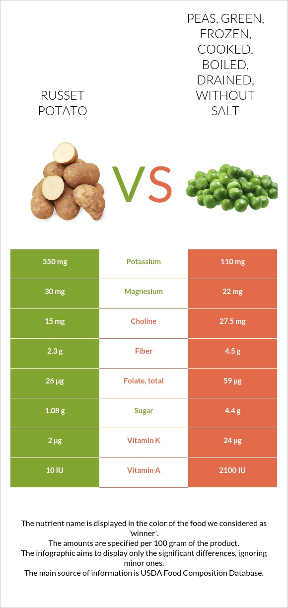 Russet potato vs. Peas, green, frozen, cooked, boiled, drained, without ...