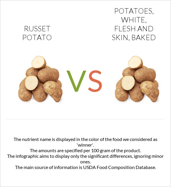 Russet potato vs. Potatoes, white, flesh and skin, baked — In-Depth Nutrition Comparison