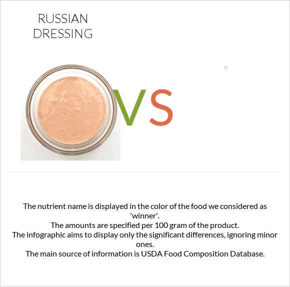 Russian dressing vs. — In-Depth Nutrition Comparison
