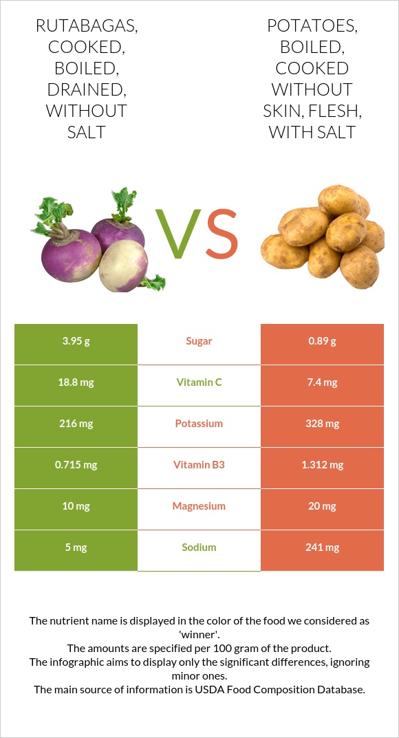 Rutabagas, cooked, boiled, drained, without salt vs. Potatoes, boiled ...