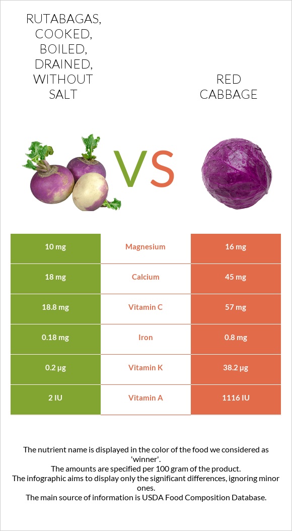 Rutabagas, cooked, boiled, drained, without salt vs. Red cabbage — In-Depth Nutrition Comparison