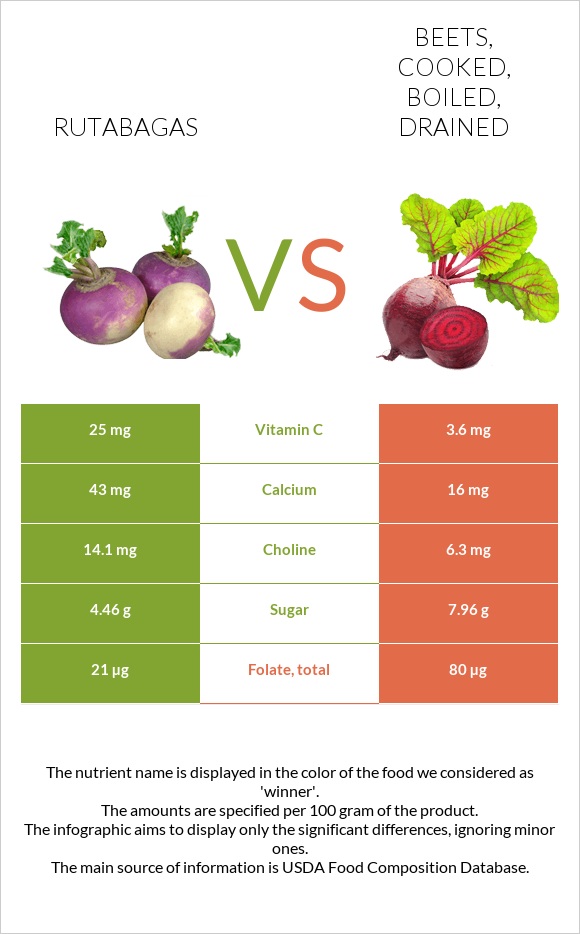 Rutabagas vs. Beets, cooked, boiled, drained — In-Depth Nutrition ...