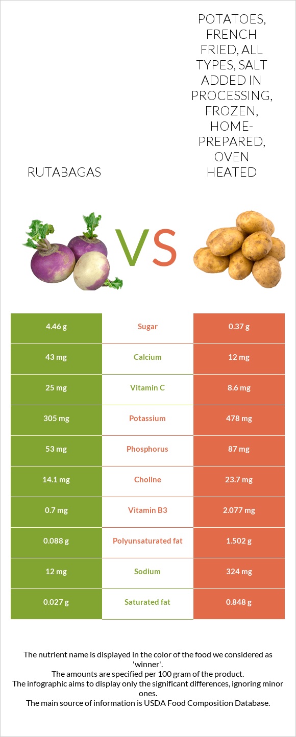 Rutabagas vs. Potatoes, french fried, all types, salt added in ...