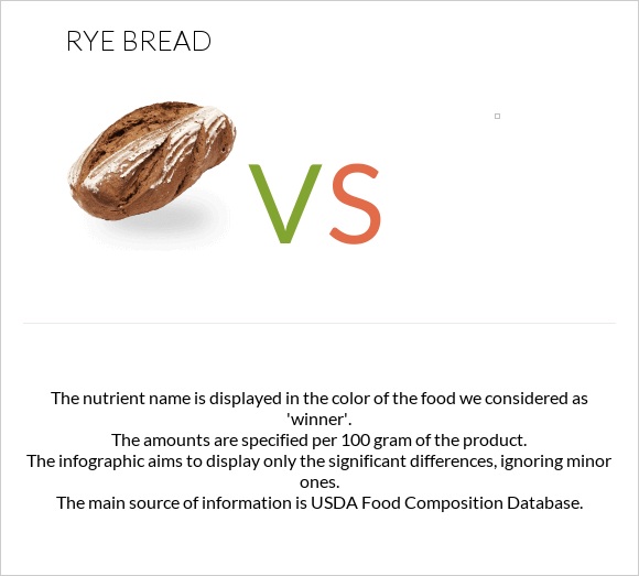 Rye bread vs. — In-Depth Nutrition Comparison