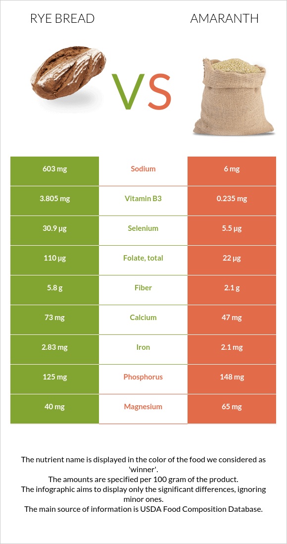 Rye bread vs. Amaranth — In-Depth Nutrition Comparison