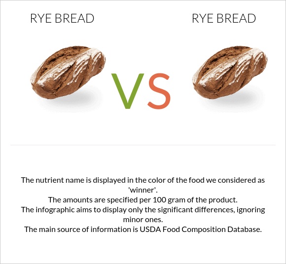 Rye bread vs. Rye bread — In-Depth Nutrition Comparison