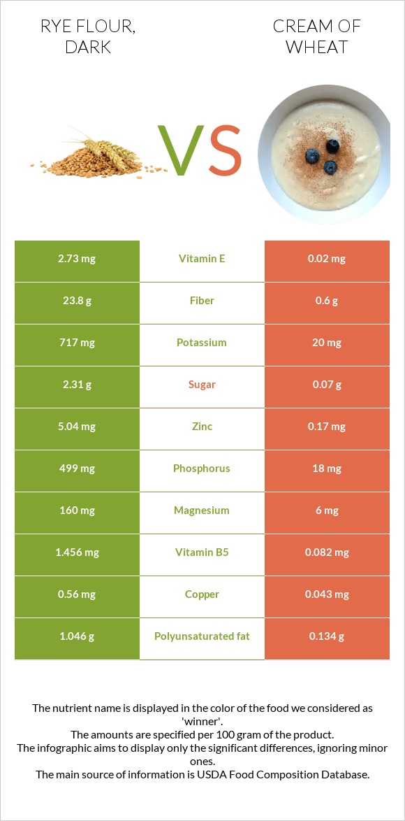 Rye flour, dark vs. Cream of Wheat — In-Depth Nutrition Comparison