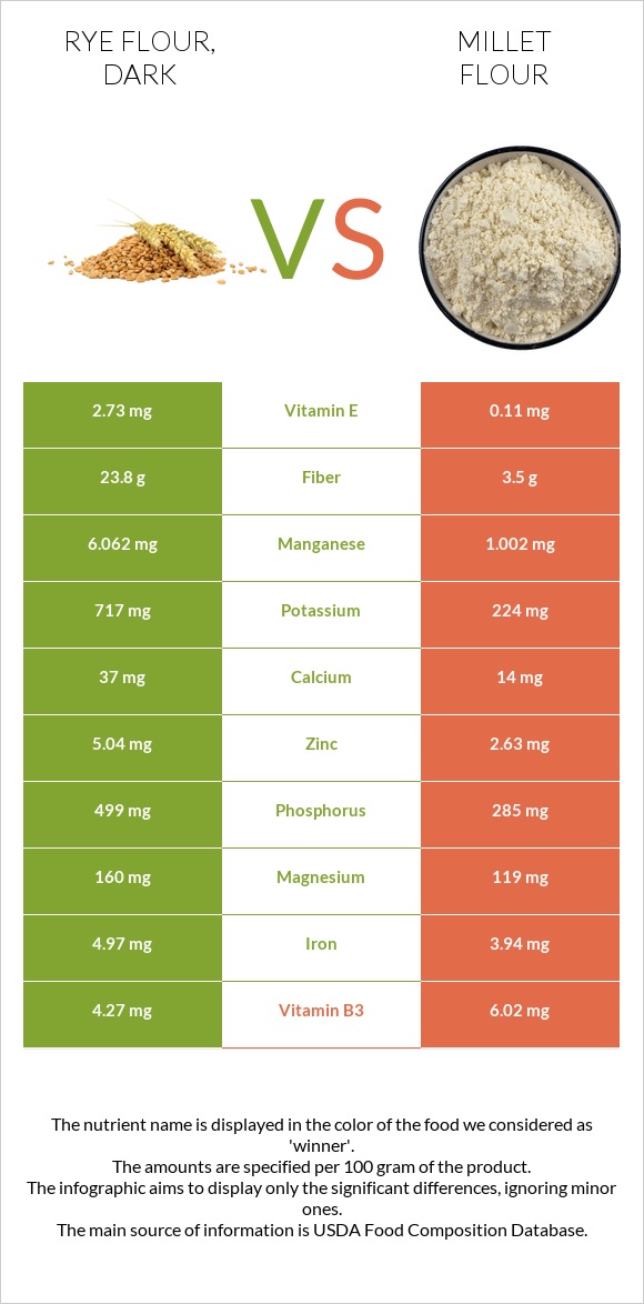 Rye flour, dark vs. Millet flour — In-Depth Nutrition Comparison
