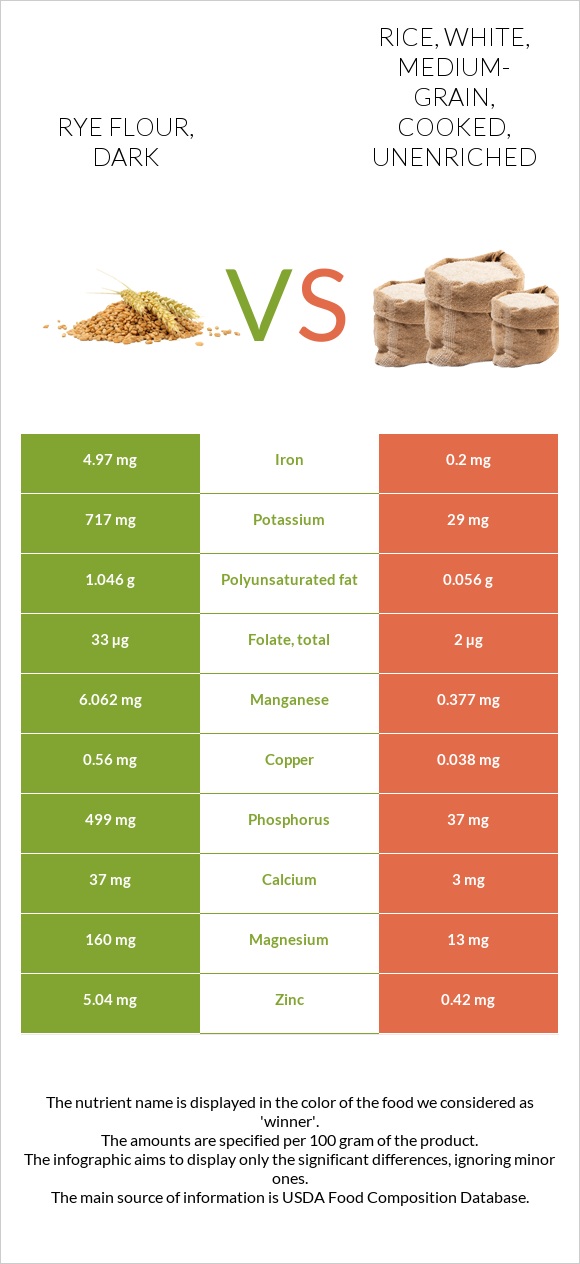 Rye flour, dark vs. Rice, white, medium-grain, cooked, unenriched — In ...