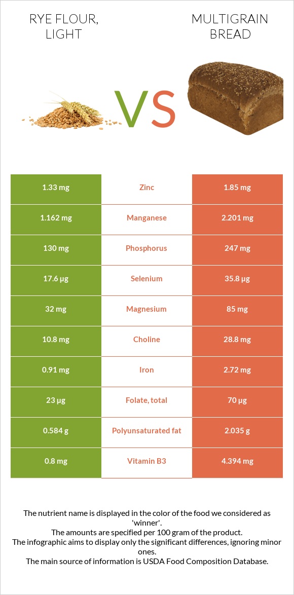 Rye flour, light vs. Multigrain bread — In-Depth Nutrition Comparison