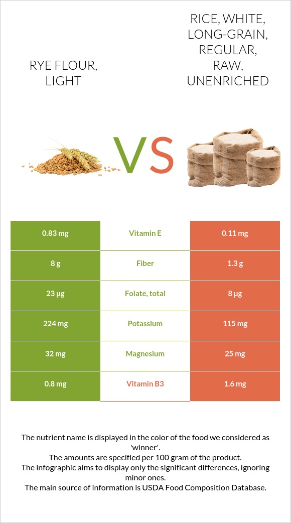 Rye flour, light vs. Rice, white, long-grain, regular, raw, unenriched ...