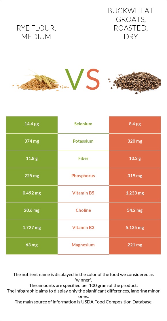 Rye flour, medium vs. Buckwheat groats, roasted, dry — In-Depth ...