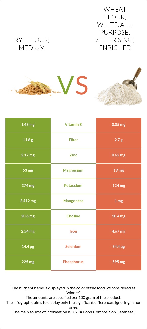 Rye flour, medium vs. Wheat flour, white, all-purpose, self-rising ...