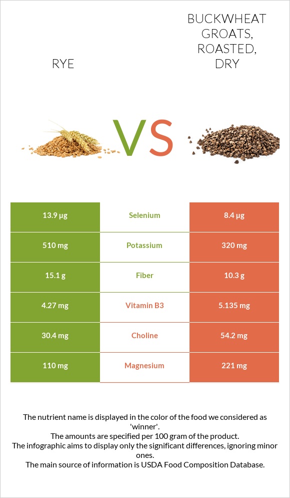 Rye vs. Buckwheat groats, roasted, dry — In-Depth Nutrition Comparison