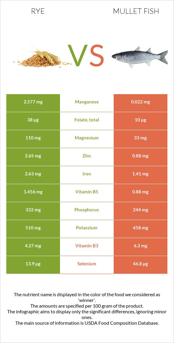Rye vs. Mullet fish — In-Depth Nutrition Comparison