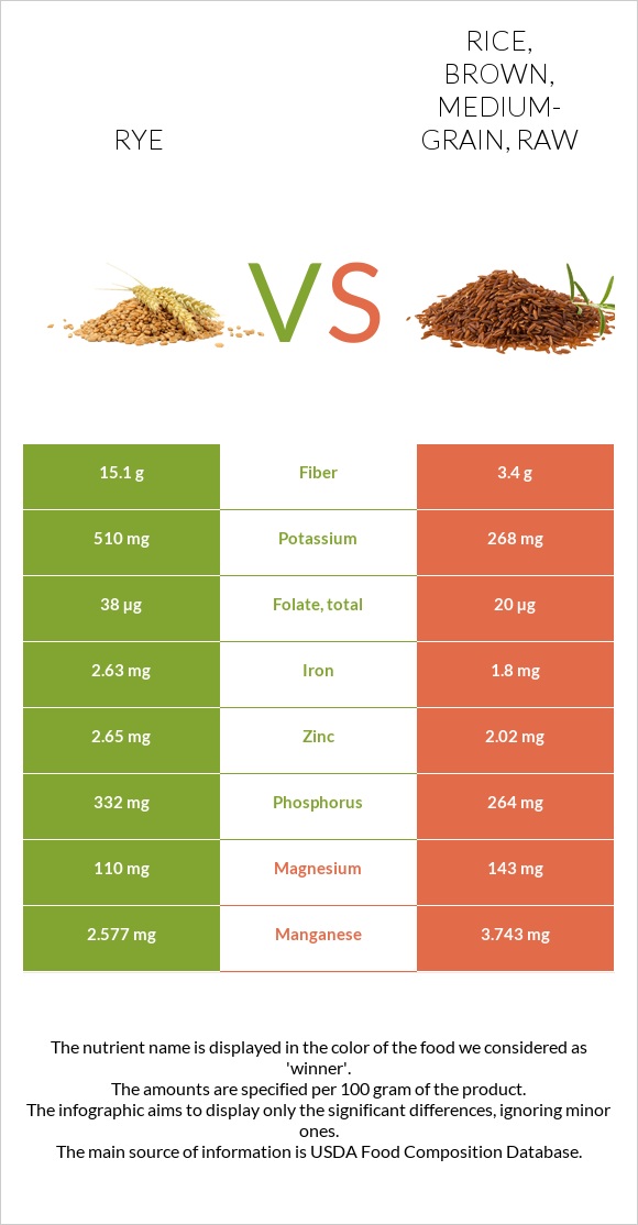 Rye vs. Rice, brown, medium-grain, raw — In-Depth Nutrition Comparison