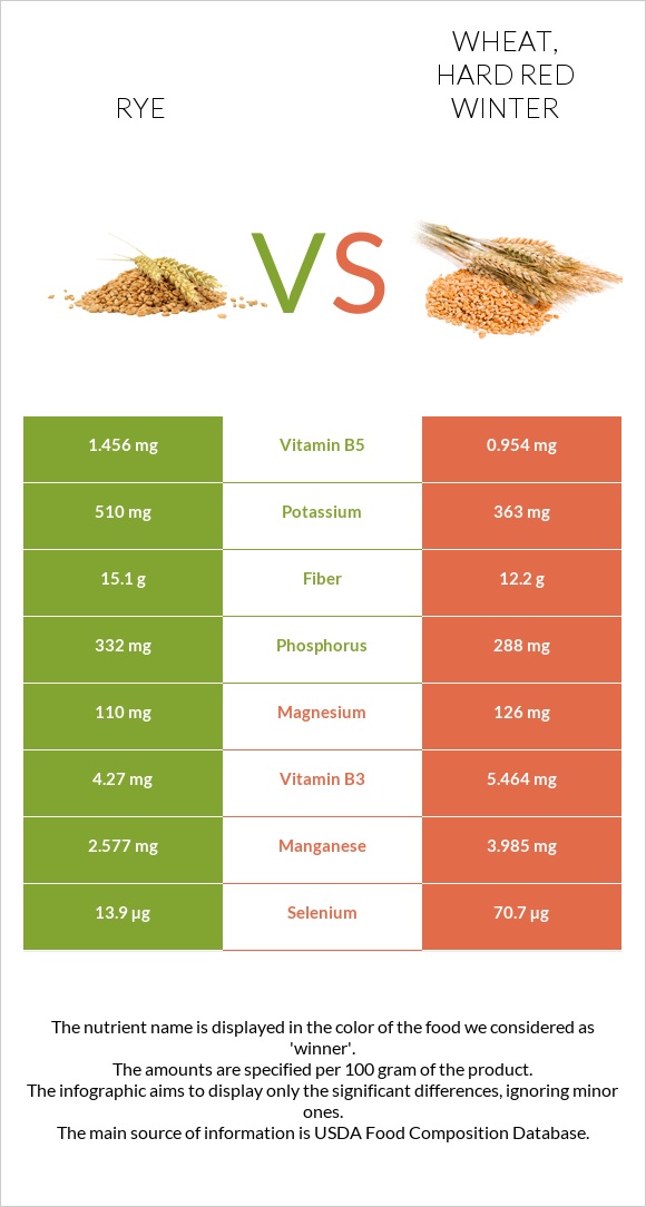 Rye vs. Wheat, hard red winter — In-Depth Nutrition Comparison