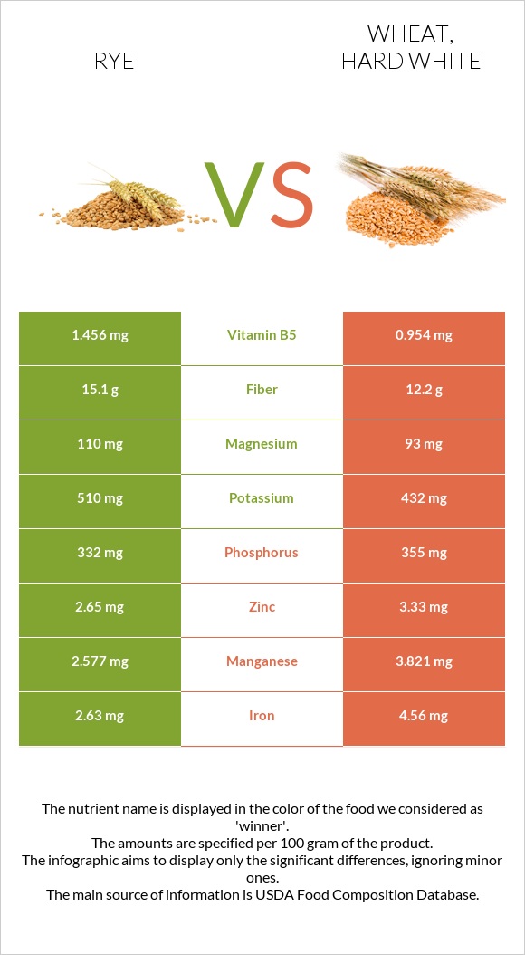 Rye vs. Wheat, hard white — In-Depth Nutrition Comparison
