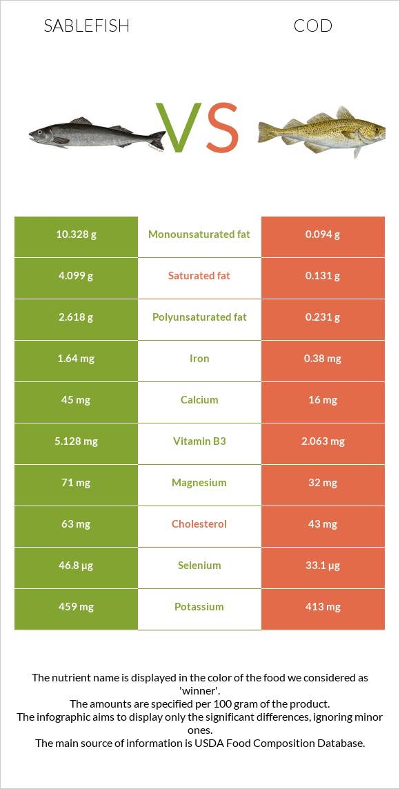 Sablefish vs. Cod — In-Depth Nutrition Comparison