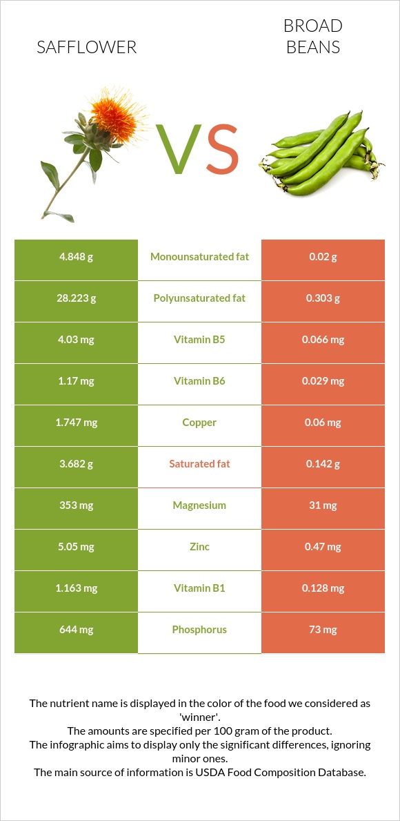 Safflower vs. Broad beans — In-Depth Nutrition Comparison