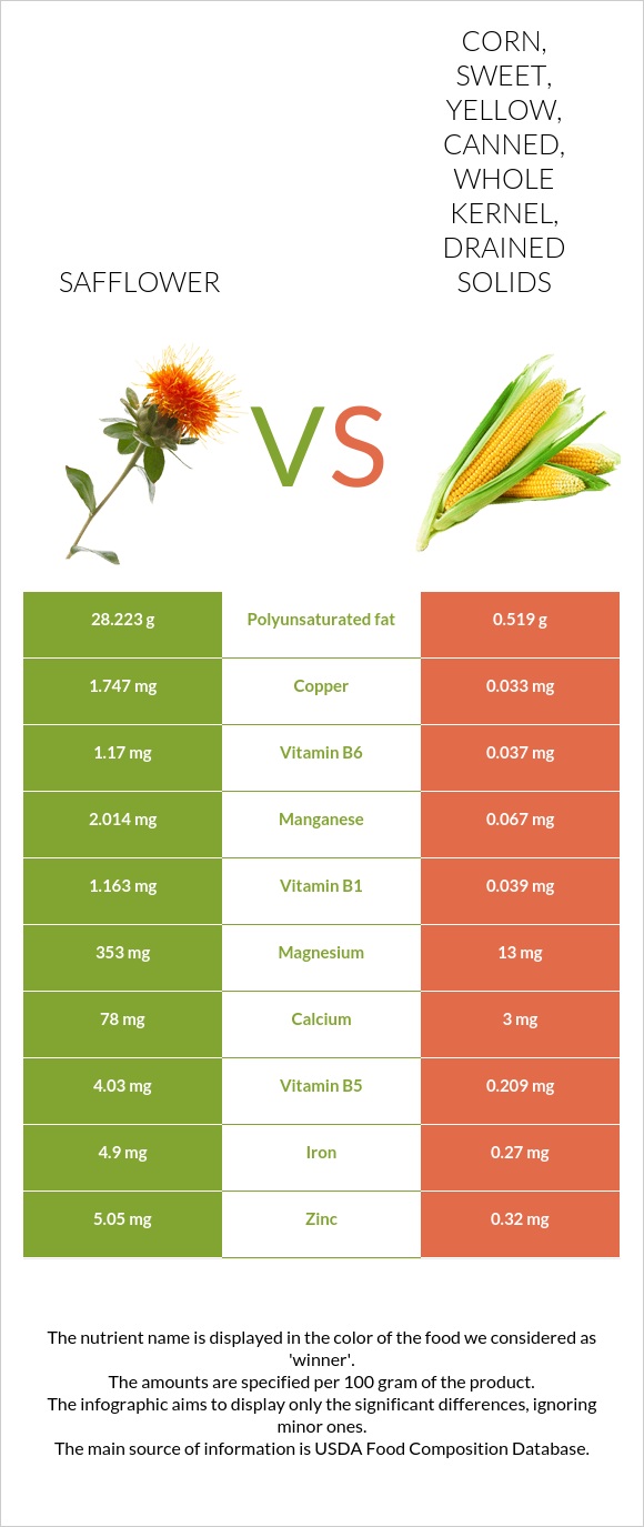 Safflower vs. Corn, sweet, yellow, canned, whole kernel, drained solids ...