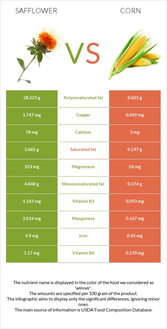 Safflower vs. Corn — In-Depth Nutrition Comparison