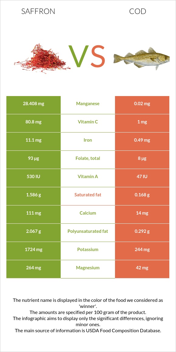 Saffron vs. Cod — In-Depth Nutrition Comparison