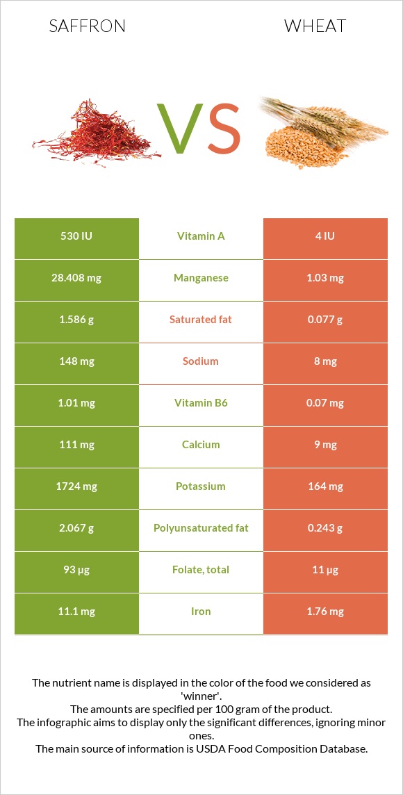 Saffron vs. Wheat — In-Depth Nutrition Comparison