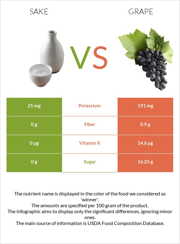 Sake vs. Grape — In-Depth Nutrition Comparison