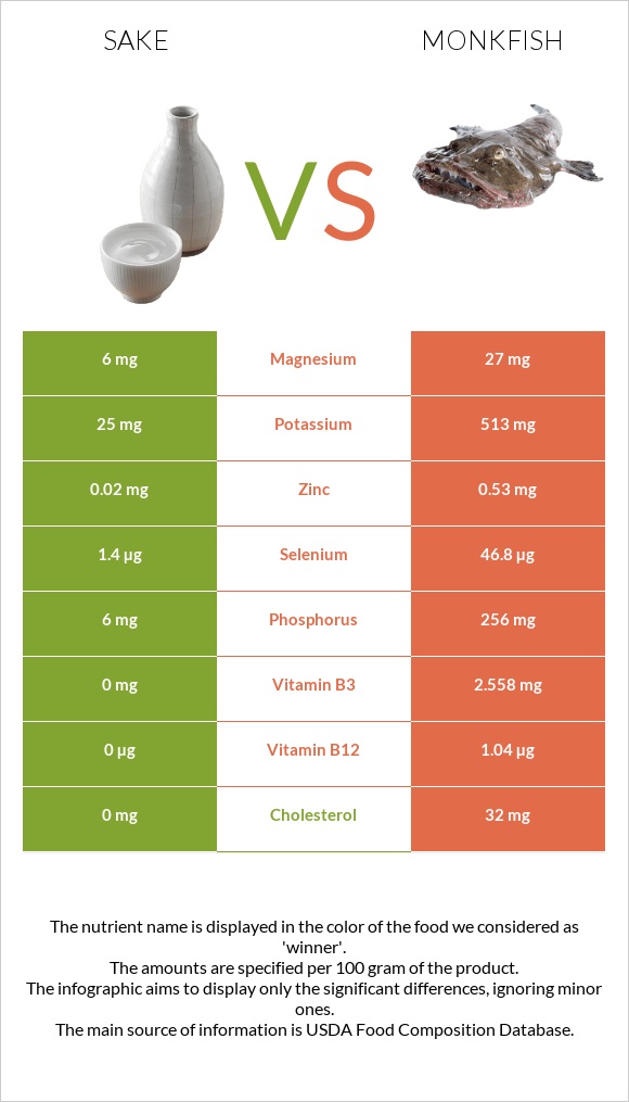 Sake vs. Monkfish — In-Depth Nutrition Comparison