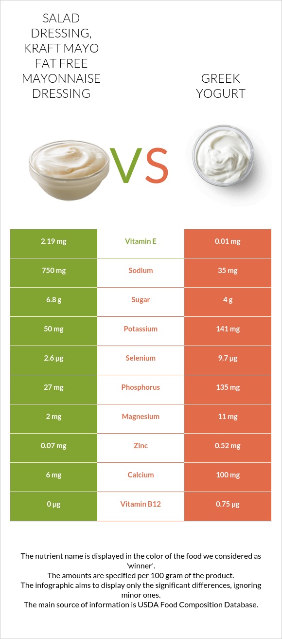 Salad dressing, KRAFT Mayo Fat Free Mayonnaise Dressing vs. Greek ...