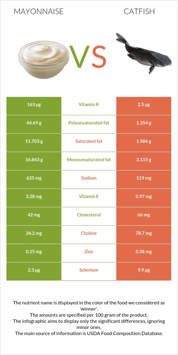 Mayonnaise vs. Catfish — In-Depth Nutrition Comparison