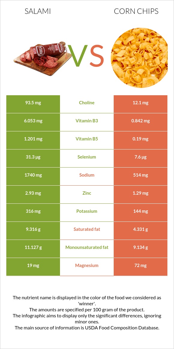 Salami vs. Corn chips — In-Depth Nutrition Comparison