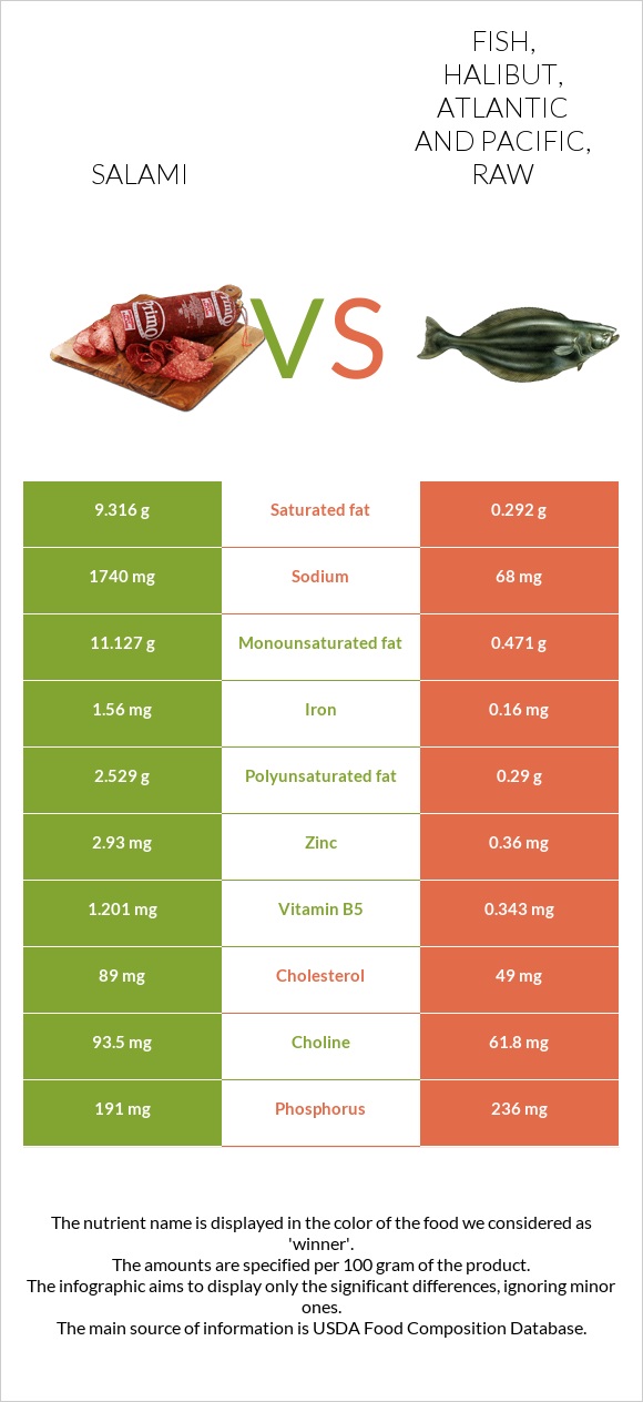 Salami vs. Fish, halibut, Atlantic and Pacific, raw — In-Depth ...