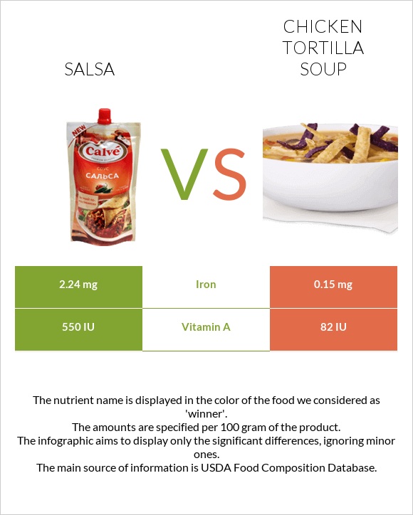 Salsa vs. Chicken tortilla soup — In-Depth Nutrition Comparison