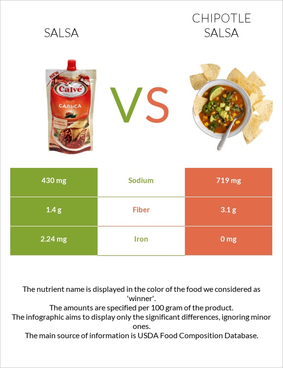 Salsa vs. Chipotle salsa — In-Depth Nutrition Comparison