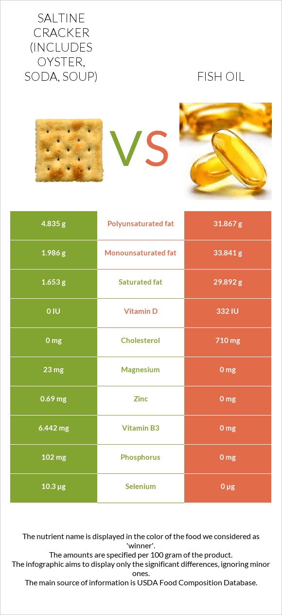 Saltine cracker (includes oyster, soda, soup) vs. Fish oil — In-Depth Nutrition Comparison
