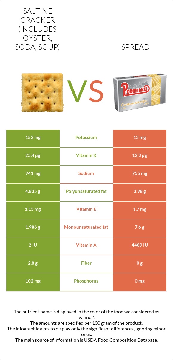 Saltine cracker (includes oyster, soda, soup) vs. Spread — In-Depth Nutrition Comparison