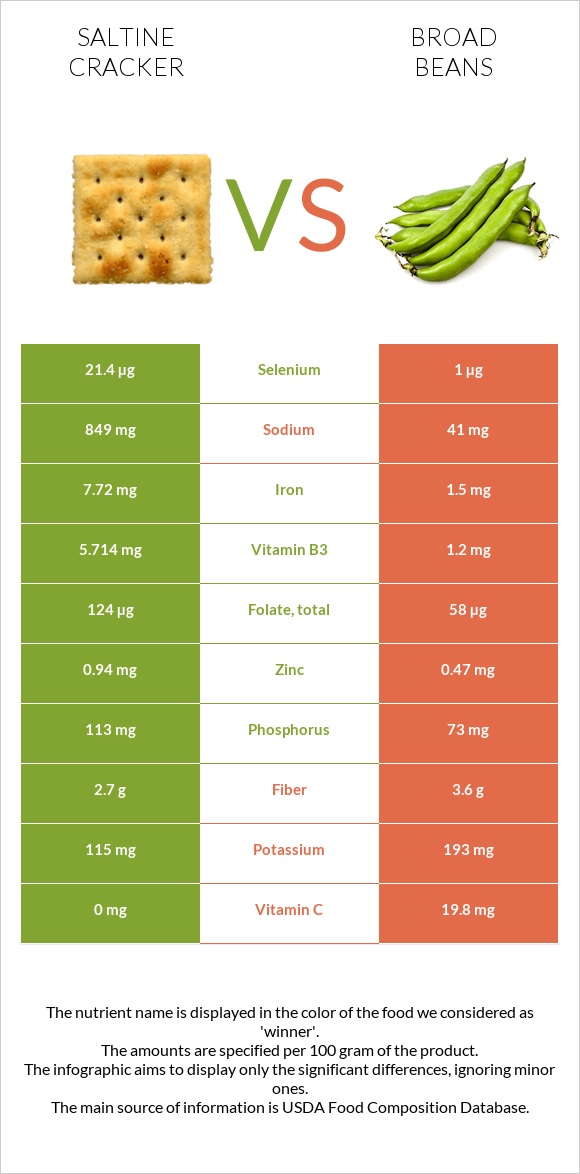 Saltine cracker vs. Broad beans — In-Depth Nutrition Comparison