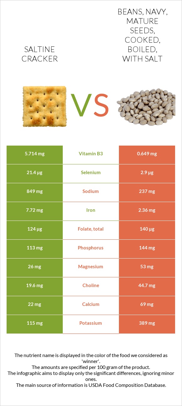 Saltine cracker vs. Beans, navy, mature seeds, cooked, boiled, with ...